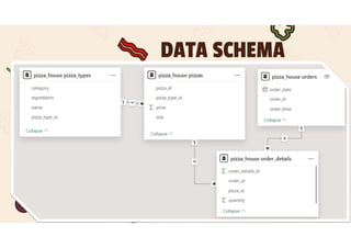 Pizza House Sales Analysis --SQL Project | PDF