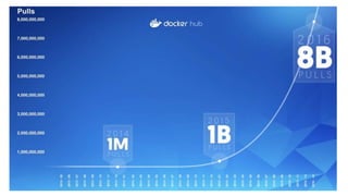 SQL Sever on Docker: Database Containers 3 Ways | PPT