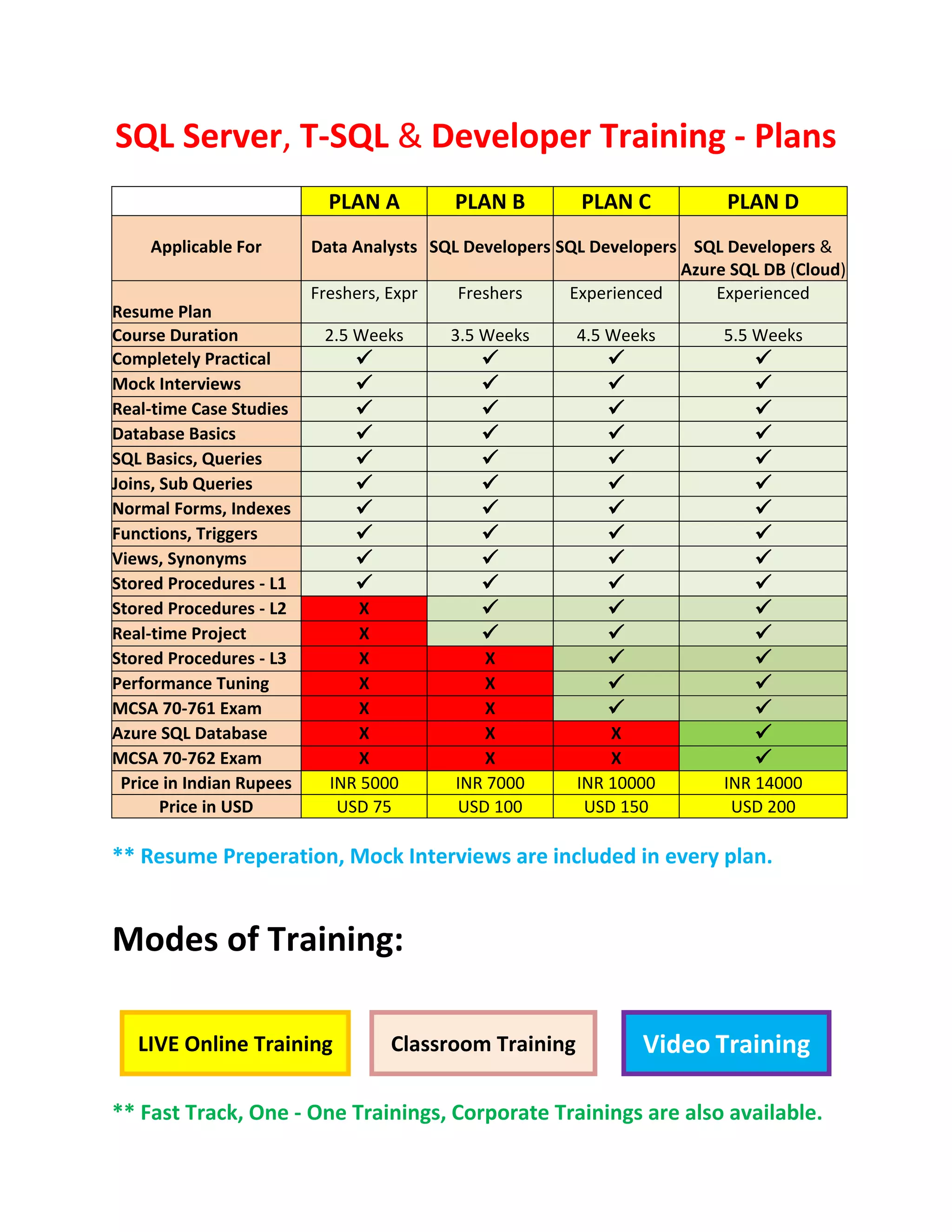 SQL Server Developer Course Online Training | PDF