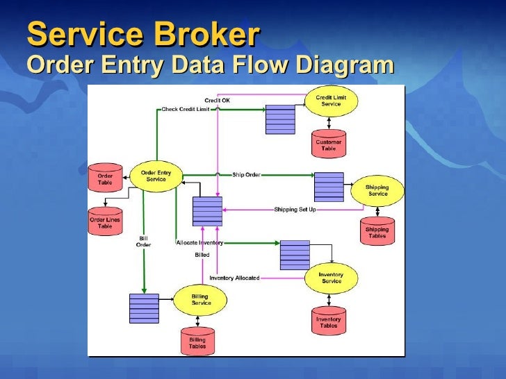 Sql Summit Clr, Service Broker And Xml