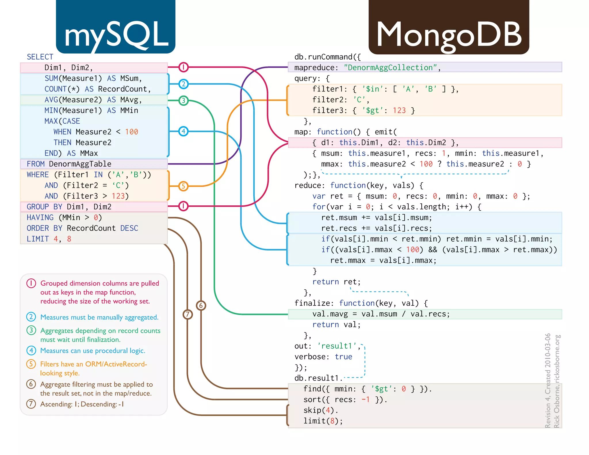 Sql to-mongo db | PPT