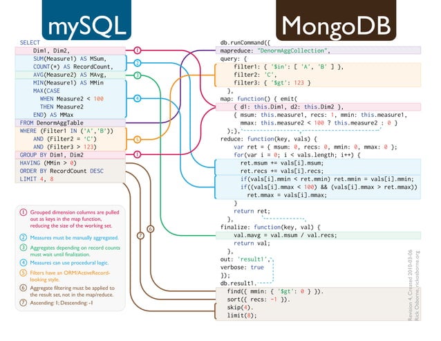 Sql to-mongo db | PPT