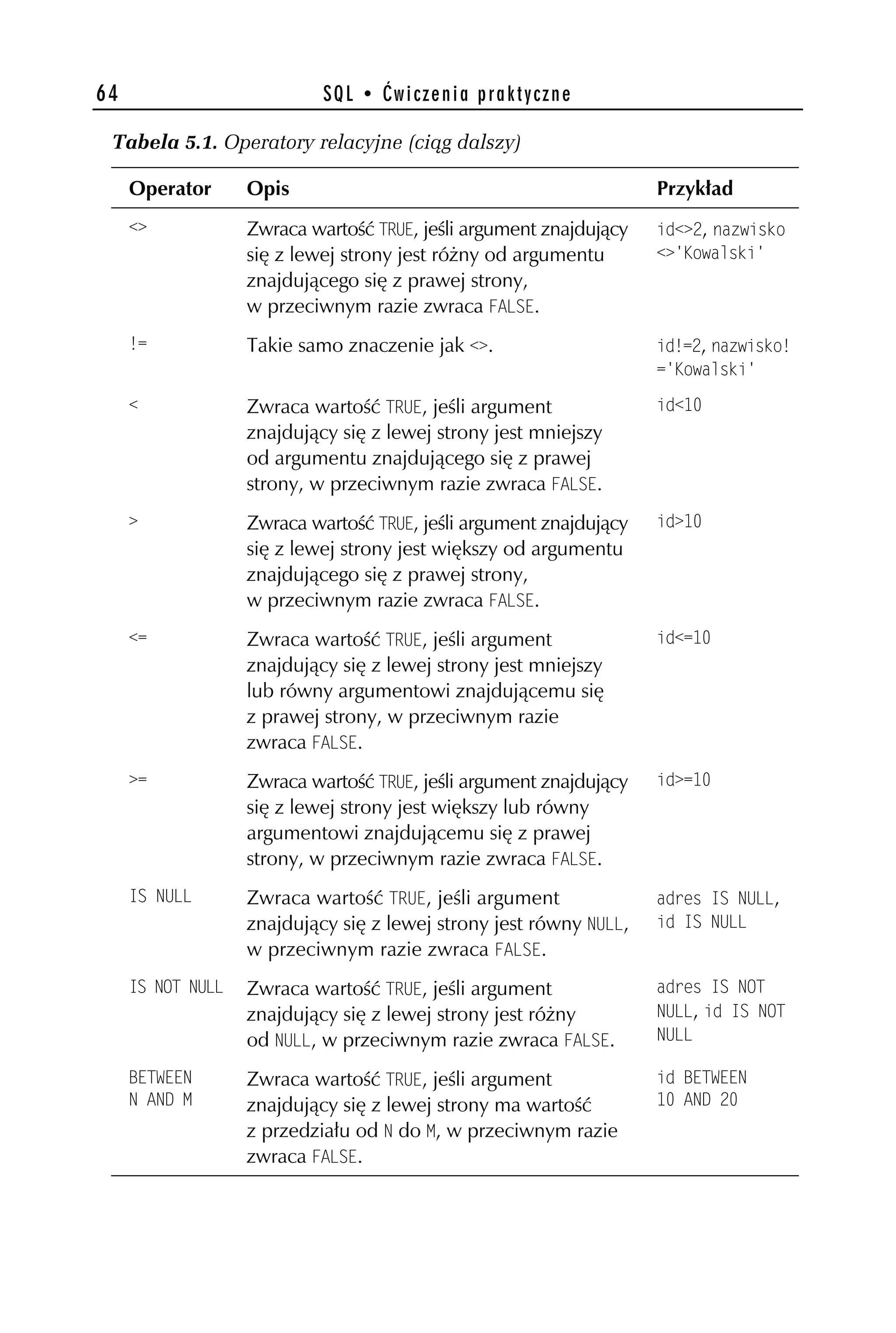 SQL. Ćwiczenia praktyczne | PDF