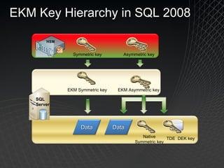SQL Server 2008 Security Overview | PPT | Databases | Computer Software and Applications