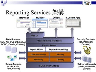 Sql2005 reporting services報表設計 | PPT