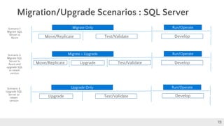 Simplify and Accelerate SQL Server Migration to Azure | PPT