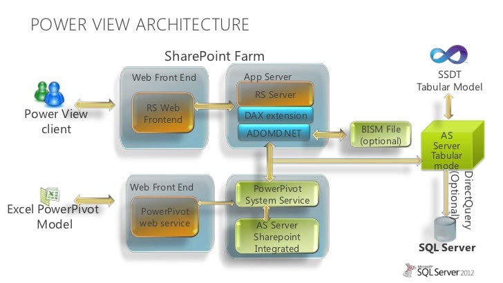 Building The Perfect Bi Semantic Tabular Models For Power View