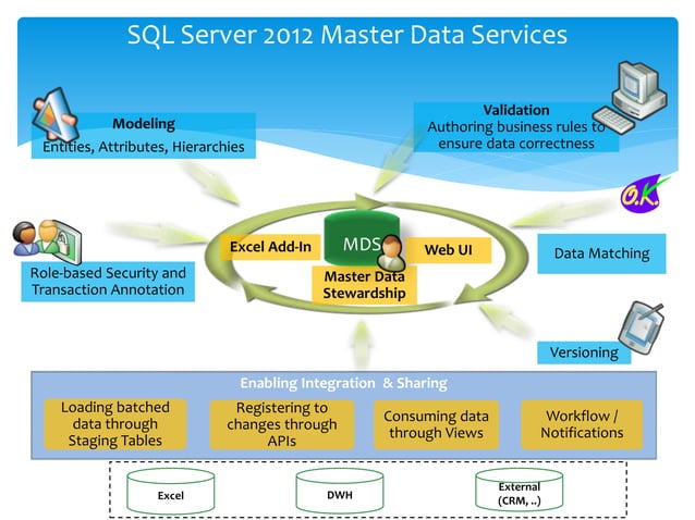 Introduction To SQL Server 2014 | PPT