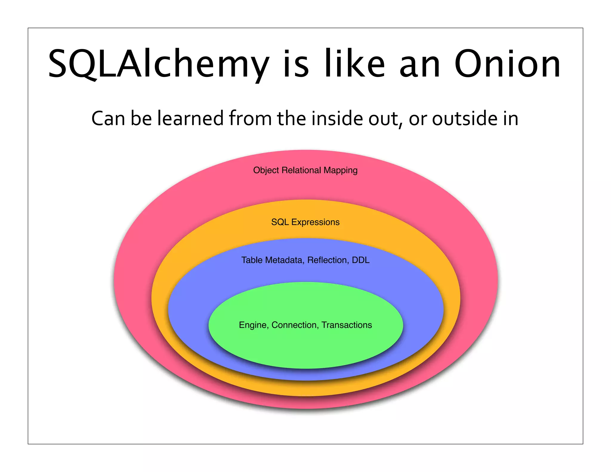 Michael Bayer Introduction to SQLAlchemy @ Postgres Open | PPT