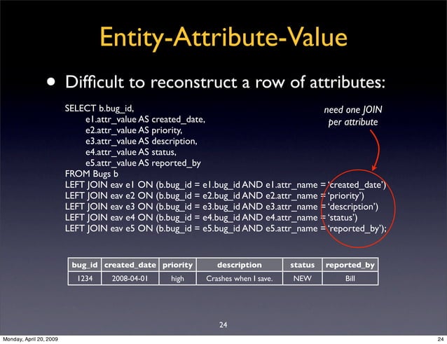 Sql Antipatterns Strike Back Ppt