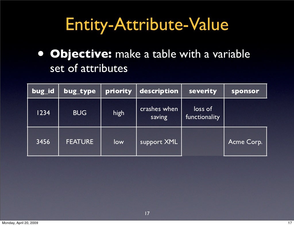 Entity Attribute Value • Objective Make A