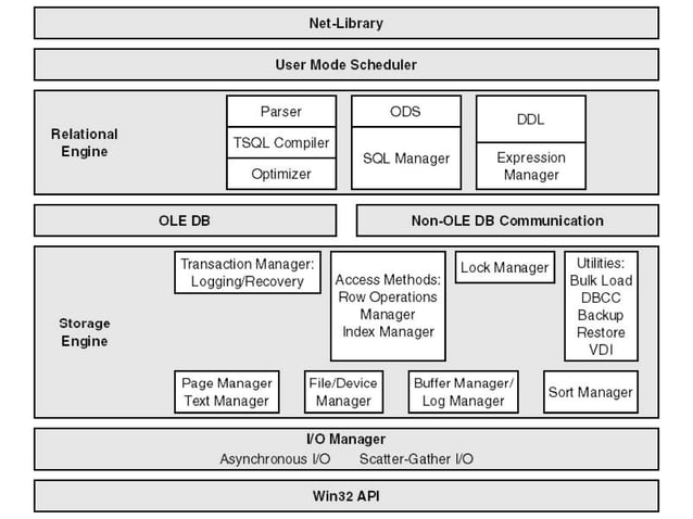 Sql architecture | PPT