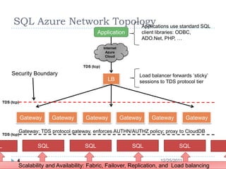SQL Azure in deep | PPT