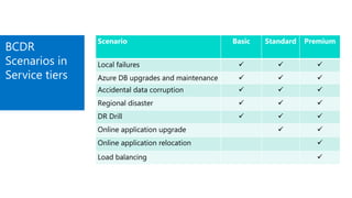 Sql azure bcdr_dp_talks_session | PPTX