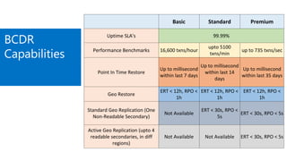Sql azure bcdr_dp_talks_session | PPTX