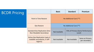 Sql azure bcdr_dp_talks_session | PPTX