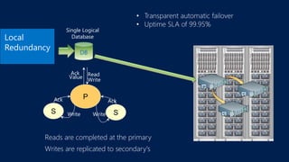 Sql azure bcdr_dp_talks_session | PPTX