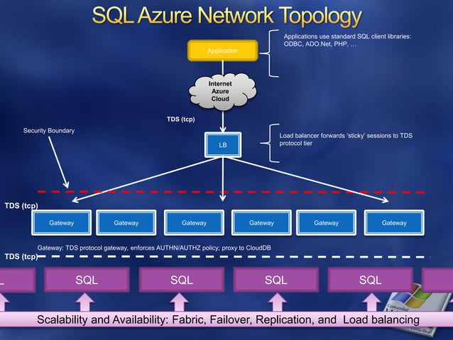 Sql azure database under the hood | PPT