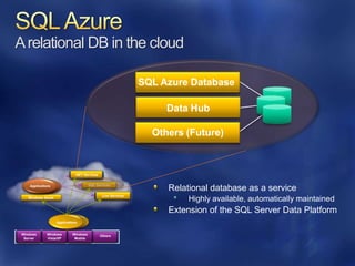 Sql azure data services OData | PPT