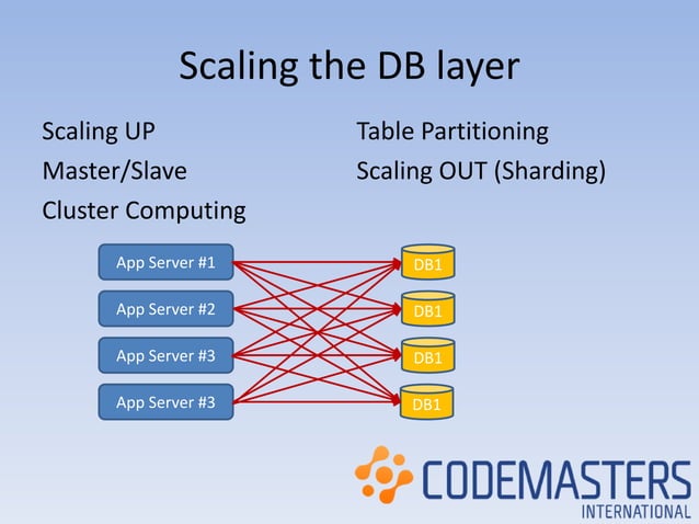 Sql Azure Federations Pptx Databases Computer Software And 8913