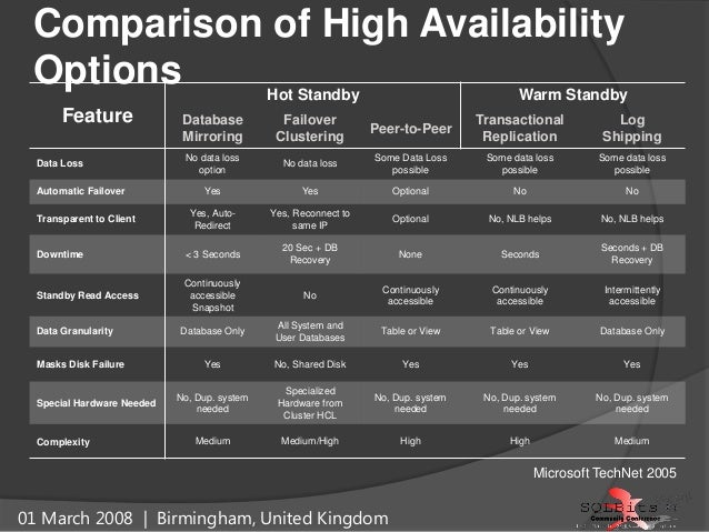 SQLBits 2008 - SQL Server High Availability and Disaster Recovery Ove…
