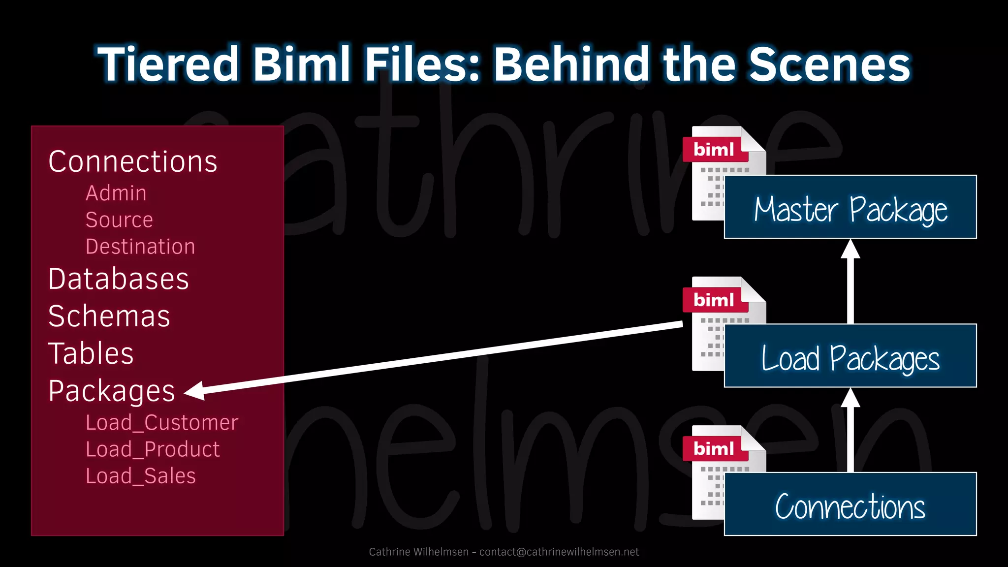 Level Up Your Biml: Best Practices and Coding Techniques (SQLBits 2018 ...