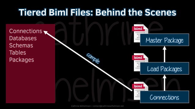 Level Up Your Biml: Best Practices and Coding Techniques (SQLBits 2018) | PPT