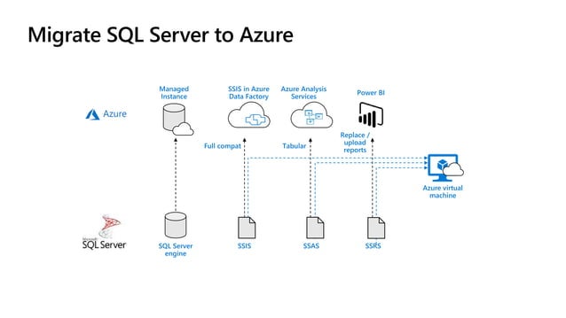 Azure SQL Managed Instance - SqlBits 2019 | PPT