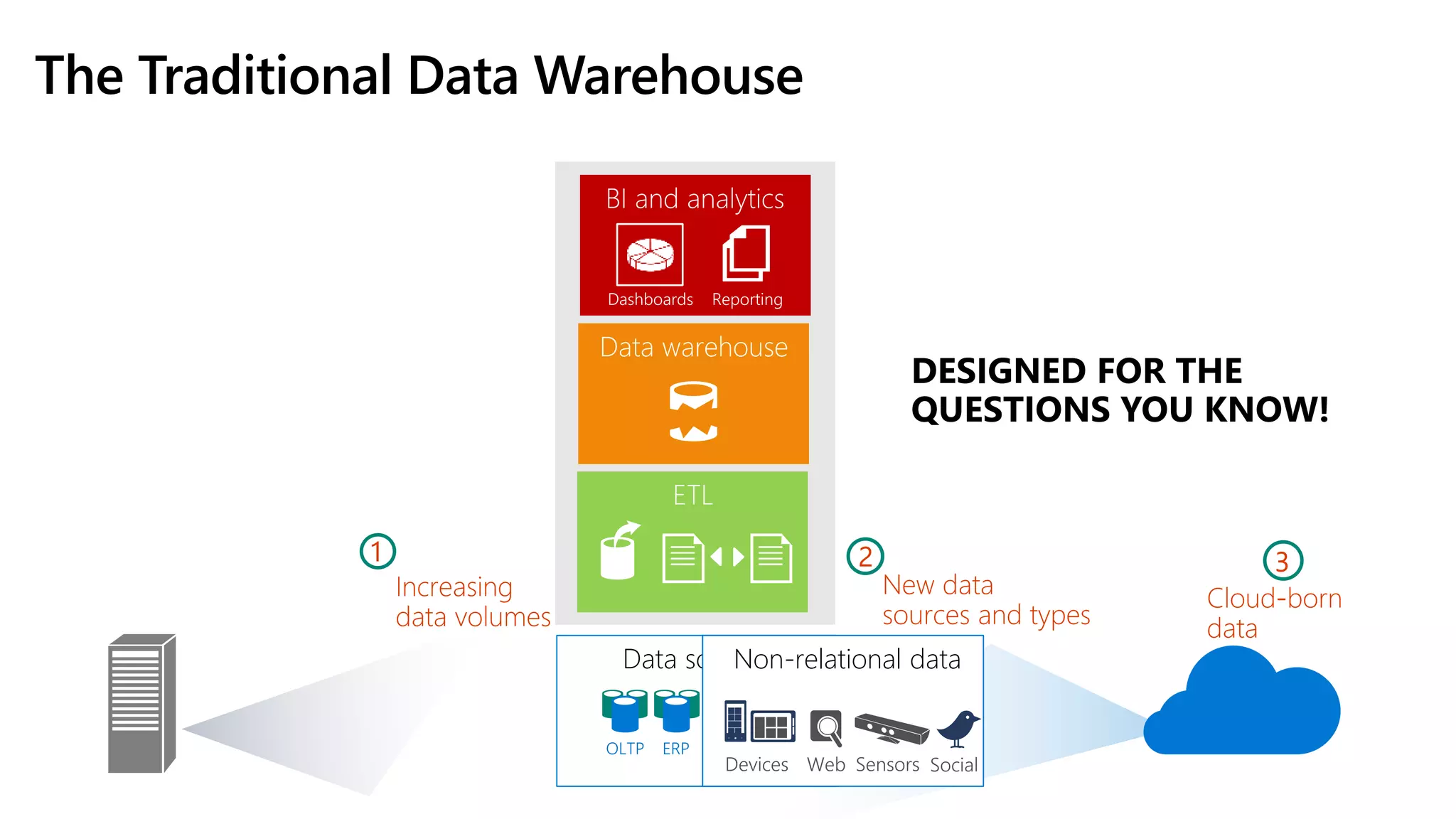 Big Data and Data Warehousing Together with Azure Synapse Analytics (SQLBits 2020) | PPTX ...