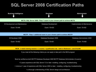 SQL Server 2008 Certifications | PPT