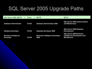 SQL Server 2008 Certifications | PPT