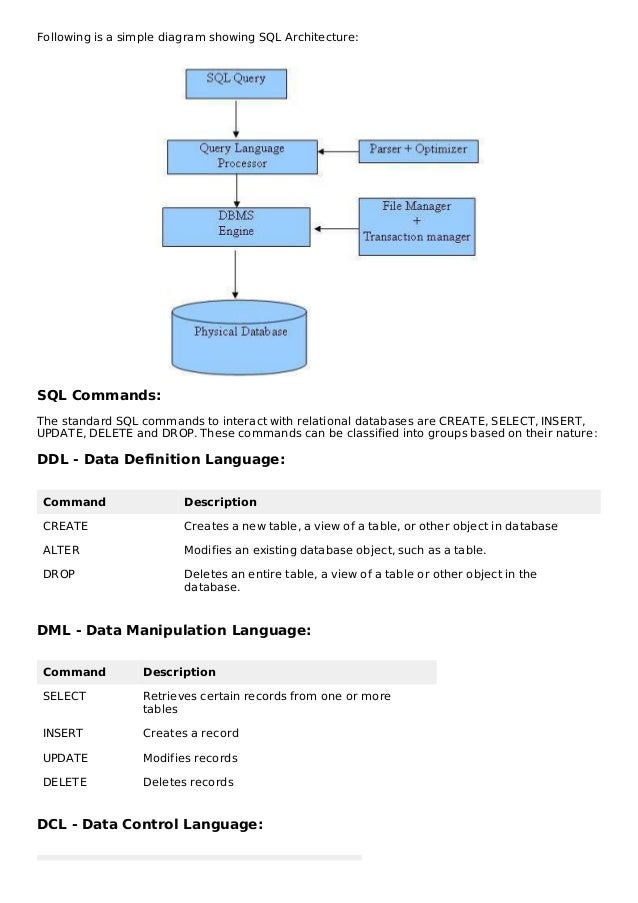 Sql Complete Tutorial All Topics Covered