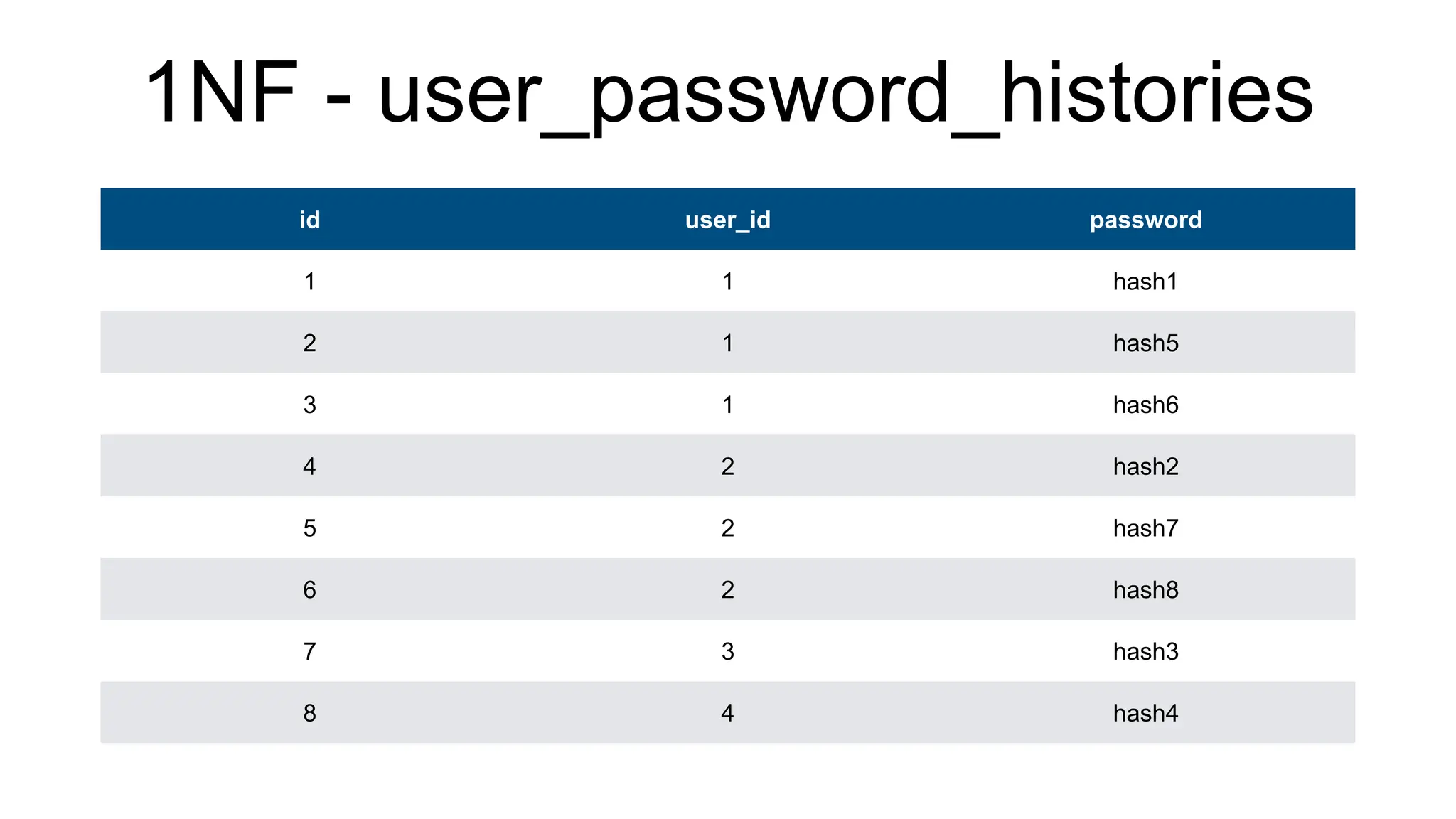 SQL Database Design For Developers at php[tek] 2024 | PPT