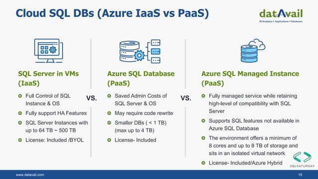 SQL to Azure Migrations | PPTX