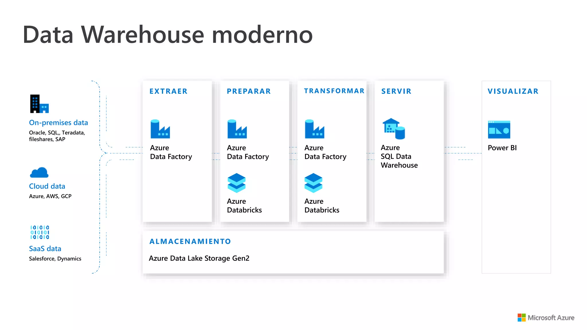 Sql datawarehouse azure | PPT