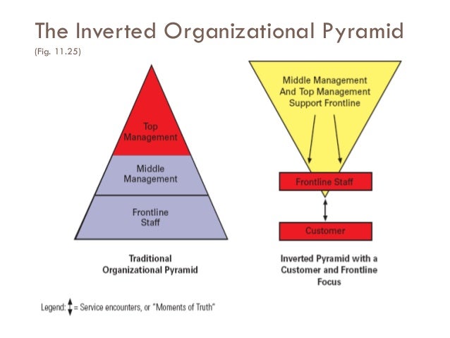 SQ Lecture Seven - Managing People for Service Advantage