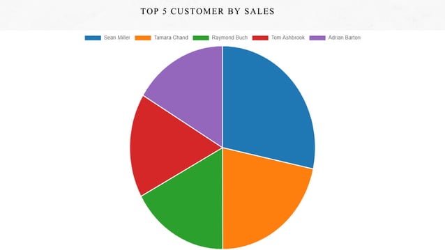 SUPER STORE SQL PROJECT.pptx | Databases | Computer Software and Applications