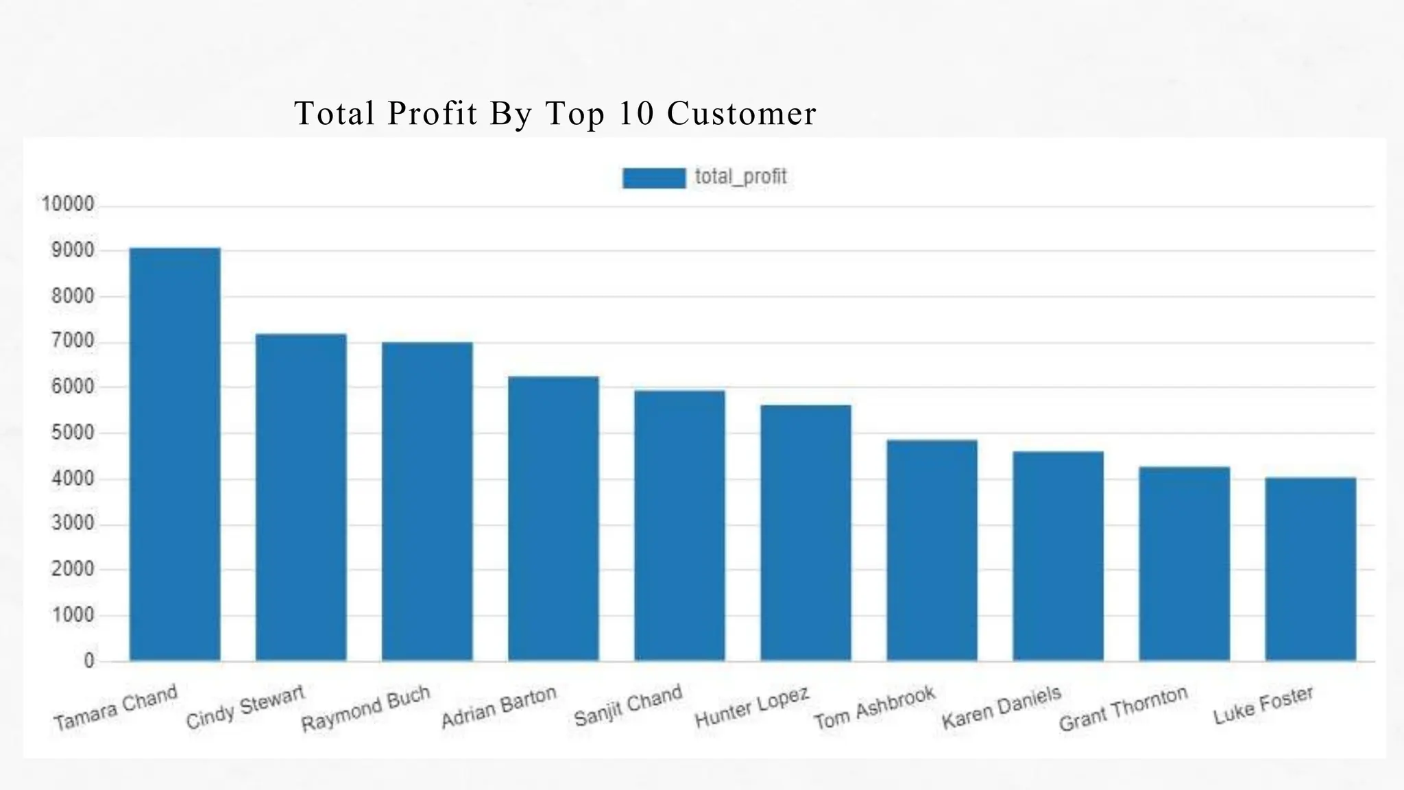 SQL FINAL PROJECT SUPERSTORE DATA BY MAHESH PATIDAR.pptx
