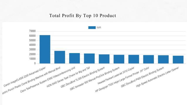SQL FINAL PROJECT SUPERSTORE DATA BY MAHESH PATIDAR.pptx | Databases | Computer Software and ...