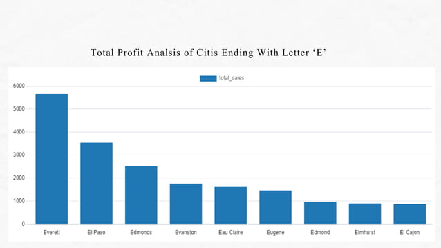 SQL FINAL PROJECT SUPERSTORE DATA BY MAHESH PATIDAR.pptx | Databases | Computer Software and ...