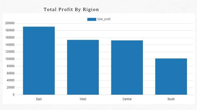 SQL FINAL PROJECT SUPERSTORE DATA BY MAHESH PATIDAR.pptx | Databases | Computer Software and ...