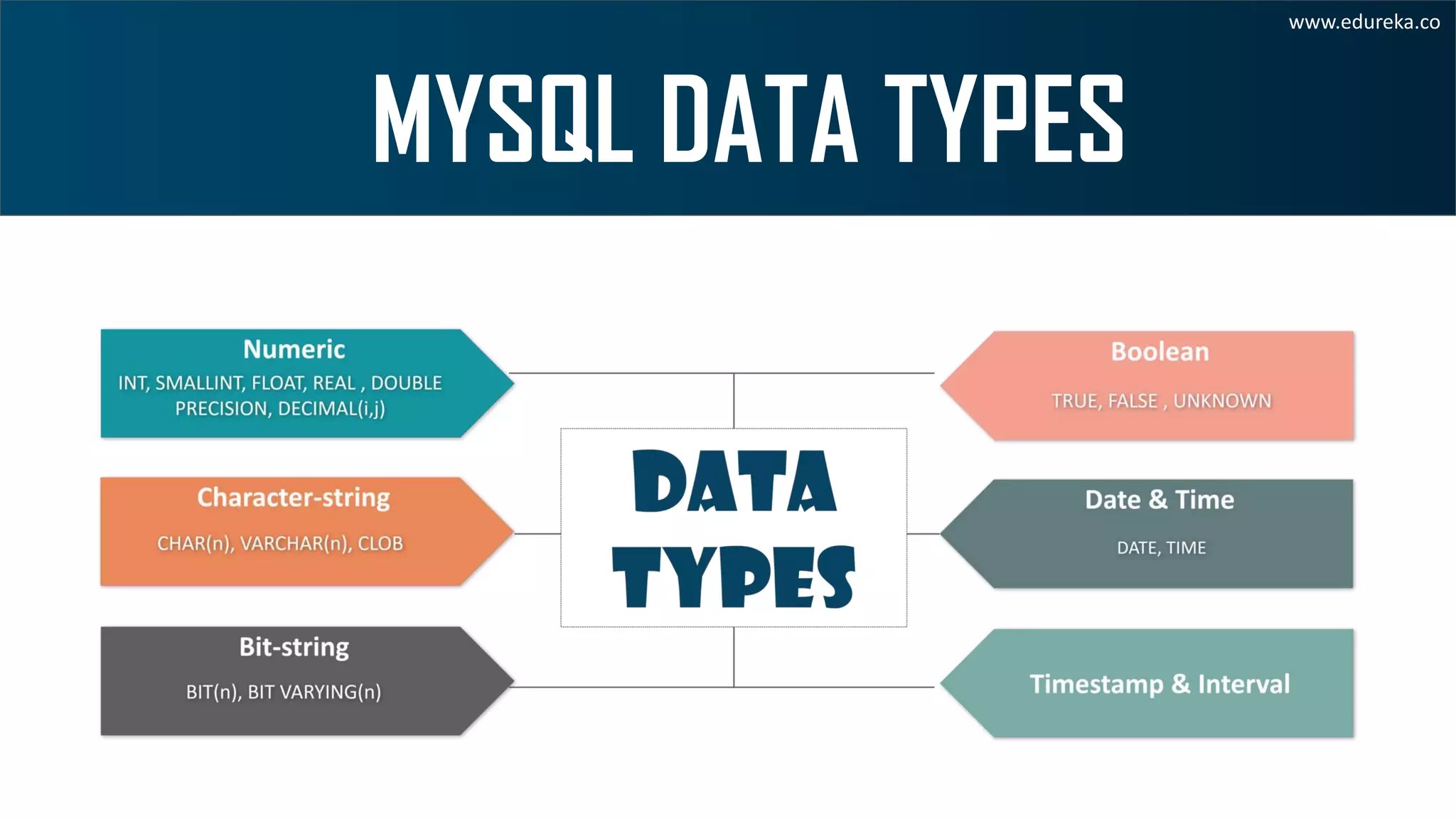 Sql For Data Science Tutorial Data Science Tutorial Edureka Ppt