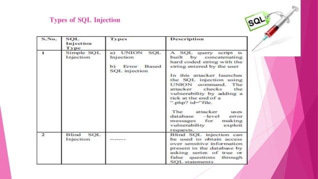 Sql injection | PPTX | Databases | Computer Software and Applications