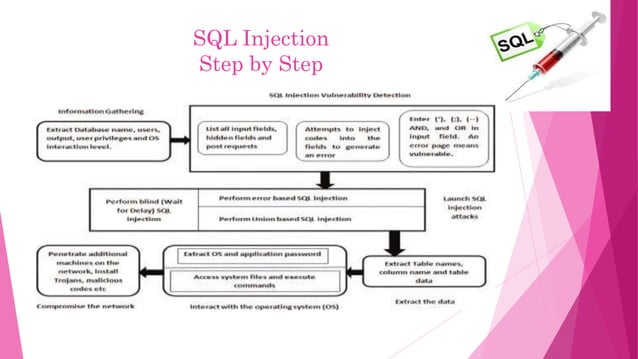 Sql Injection Pptx Databases Computer Software And Applications