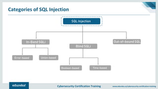 What is SQL Injection Attack | How to prevent SQL Injection Attacks ...
