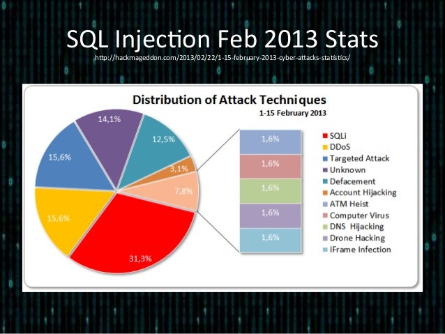 Sql Injection Vulnerability And Security 6527