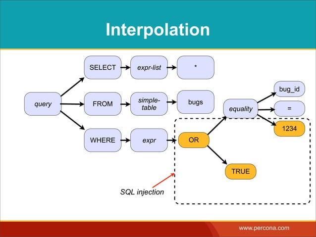 Sql Injection Myths and Fallacies | PDF