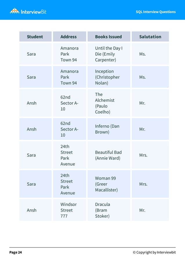 SQL Interview Questions - InterviewBit.pdf | Databases | Computer Software and Applications