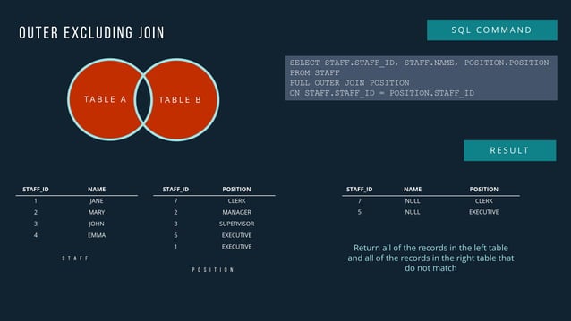 SQL JOIN Explained Visually | PPT