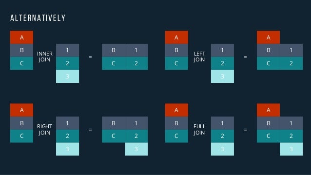 Sql Join Explained Visually